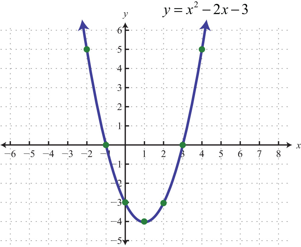 Cos’è una parabola? – L'uso della parabola nel mondo